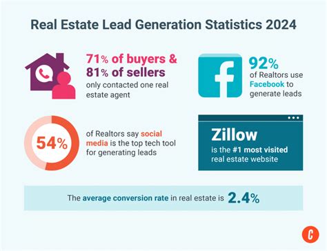 15 Essential Real Estate Lead Generation Statistics