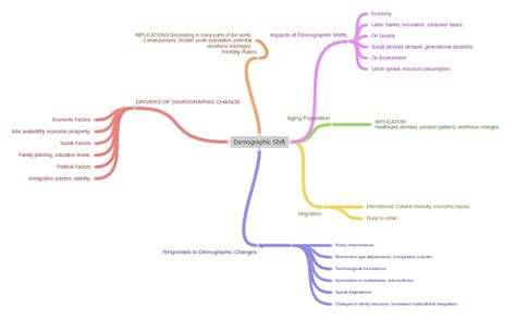 Demographic Shift Coggle Diagram