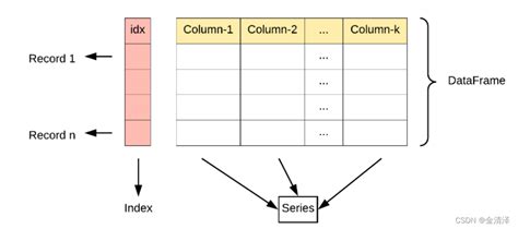 Pandas学习（完成文件写入、追加写入、读取操作）pandas 追加写入 Csdn博客