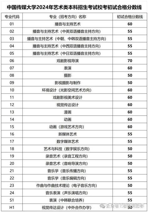 中国传媒大学2024年艺术类初试文史哲合格线已公布！私人订制复试已开启！ 知乎