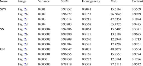 quantitative results of resisting noise attacks download scientific