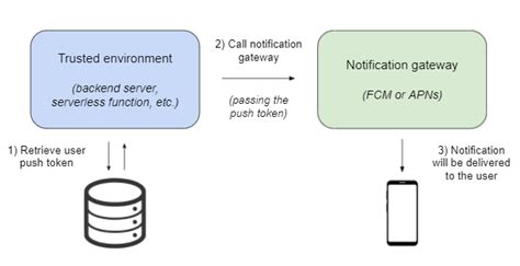 First Class Push Notifications For Expo Apps Carles Capellas