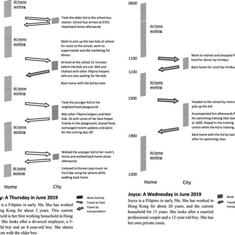 The Ordinary Mobility Patterns Of A Migrant Domestic Worker In Hong