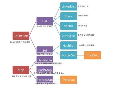 List Set Map HashMap