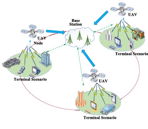 Figure 4 From Resource Allocation Control Of Uav Assisted Iot Communication Device Semantic