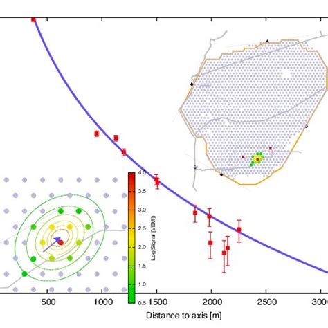 Hillas Plot For Candidate Acceleration Sites Relating Their Size And