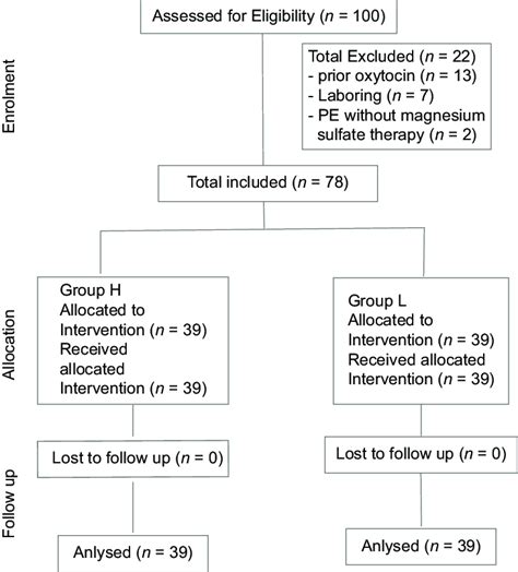 Patient Enrolment Flow Chart Pe Preeclampsia Download Scientific