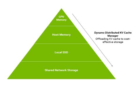 隆重推出 Nvidia Dynamo：用于扩展推理ai模型的低延迟分布式推理框架 Nvidia 技术博客