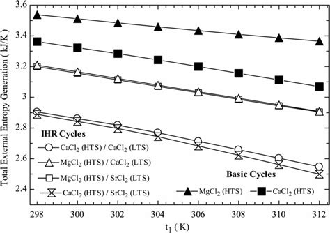 Variation Of Total External Entropy Generation Due To Heat Transfer Download Scientific Diagram