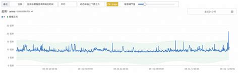 基于动态阈值对指标数据进行异常检测 可观测链路 OpenTelemetry 版 OpenTelemetry 阿里云帮助中心