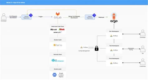 Cicd Pipelines Using Gitlab Ci Argo Cd With Anthos Config Management