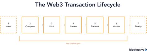 The Web3 Transaction Lifecycle On Ethereum Blocknative