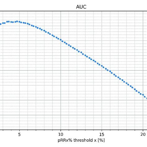 Area Under Curve Auc Of The Percentages Of Successive Rr Intervals