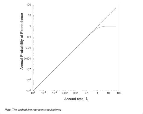 Figure B 14 Relationship Between Annual Rate Of Exceedance And Annual
