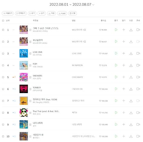 Wsg워너비 올 여름 음원차트 위너뉴진스 돌풍