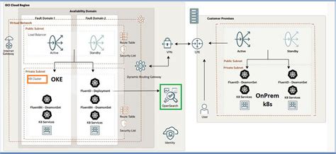 log ingestion from oke to oci search service with opensearch by