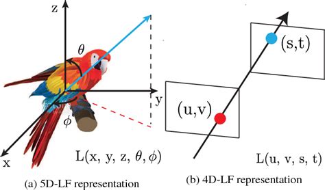 Figure 1 From Light Field Image Compression Based On Convolutional Neural Networks And Linear