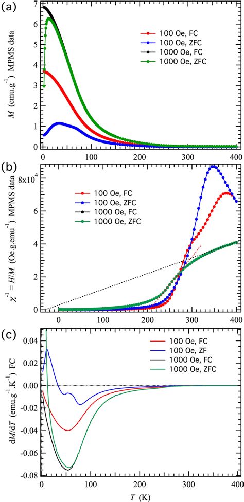 A Thermal Evolution Of The Zero Field Cooled Zfc And Field Cooled