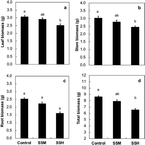 Means Se Of A Leaf Biomass B Stem Biomass C Root Biomass And