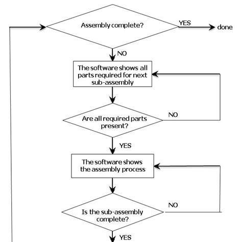 Overall Assembly Workflow And One Of Its Steps Download Scientific