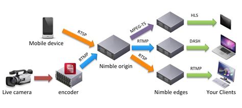 Softvelum News Nimble Streamer Larix Broadcaster And More Building