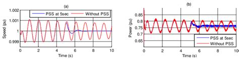 A Generator Speed B Generator Active Power Output Download