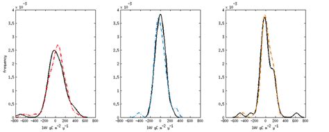 25 Whole Dataset Distribution Of The Imvs For Simulated Gpp Red