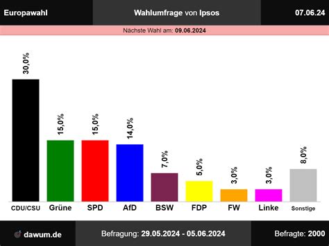 Europawahl Neueste Wahlumfrage Von Ipsos Sonntagsfrage Europawahl