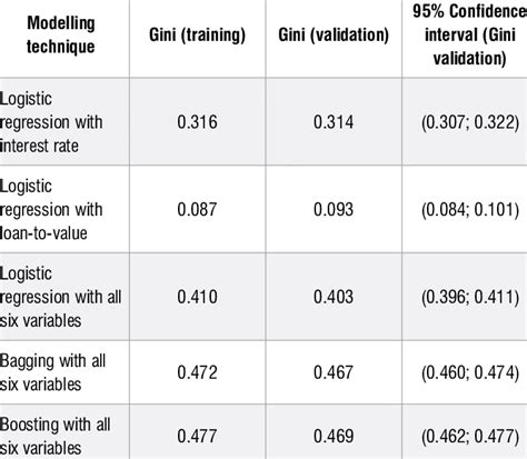 Gini Results Of Different Modelling Techniques Used Download
