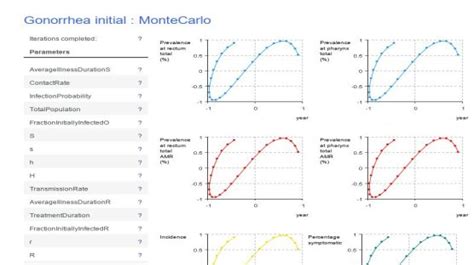 Agent Based Model Of Gonorrhea Transmission Simulation Models In