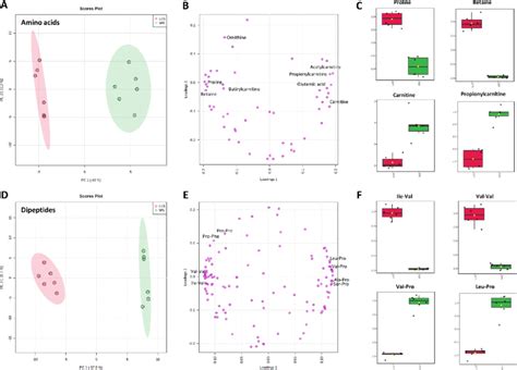 principal component analysis pca a score plot and b loading plot