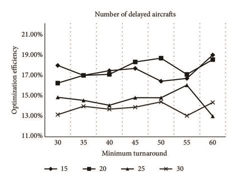 Minimum Turnaround Time Analysis Download Scientific Diagram