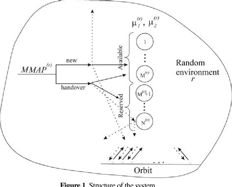 Figure 1 From Queueing System Operating In Random Environment As A Model Of A Cell Operation