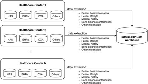 Extraction Module Extracting Data From Multiple Sources Into The