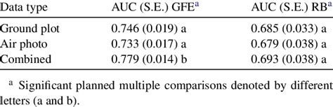 Area Under The Curve Auc ± Se For Models Generated Using Predictor Download Scientific