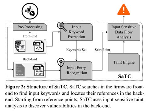 Recent Academic Papers On Iot Vulnerability Mining