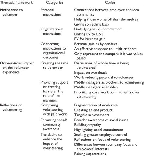 Coding Table For Analysis Of Employees Experiences Of Ev Schemes