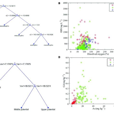 a hybrid nca mrmr ctree network with dissolved oxygen x1 and spm