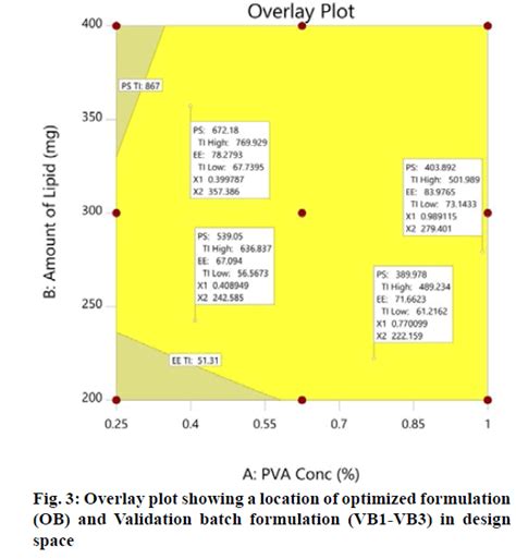 Design Of Experiment Approach Based Formulation Optimization Of Berberine Loaded Solid Lipid