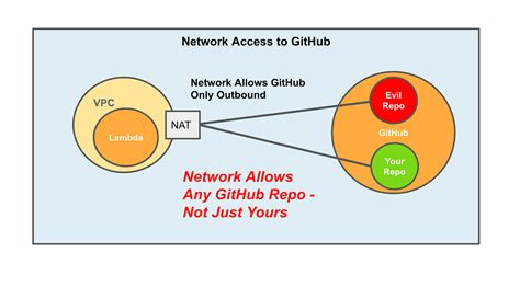 Lambda Networking Best Practices Acm267 How A Vpc Would Have