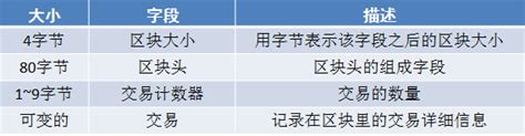 【笔记】区块链的系统架构、数据结构及运行机制区块链架构图 Csdn博客
