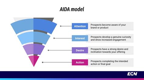 Aida Model Steps And Examples To Convert From Next Piece 42 Off