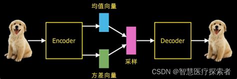aigc：使用变分自编码器vae实现minist手写数字生成 手写编码器 csdn博客