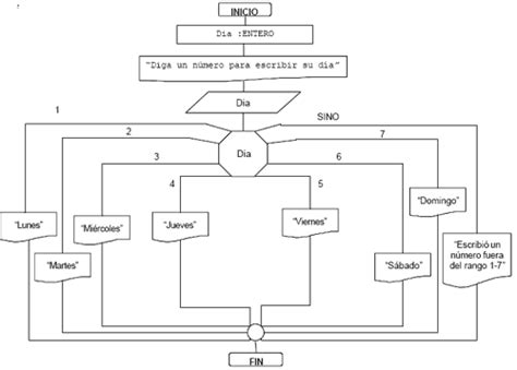 Estructuras Condicionales Informatica Programacion Lenguaje De