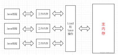 多线程（二）线程安全和线程通信 多线程之间通信安全的理解 csdn博客