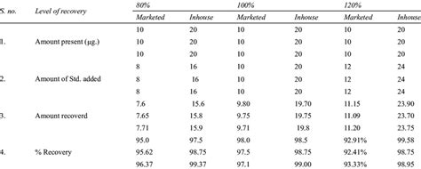 Recovery Study Of A Diosgenin Download Scientific Diagram