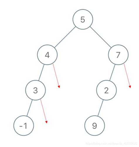 Mooc数据结构与算法python版 第九周编程作业第一题给定一种序列化二叉树的方式从根节点起始按层次遍历二叉树所有 可能”存在节点 Csdn博客