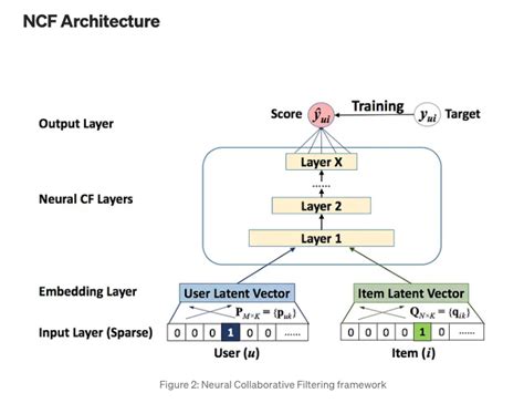 การสร้างระบบแนะนำสินค้าด้วย Neural Collaborative Filtering Ncf By Myorder Medium