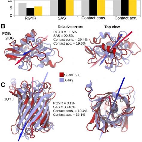 Cam Apo Protein And Pmca Peptide Recognition A Dynamics Of Cam Apo