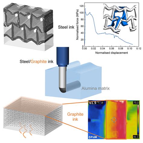 Embedded 3d Printing Of Microstructured Multi Material Composites Matter